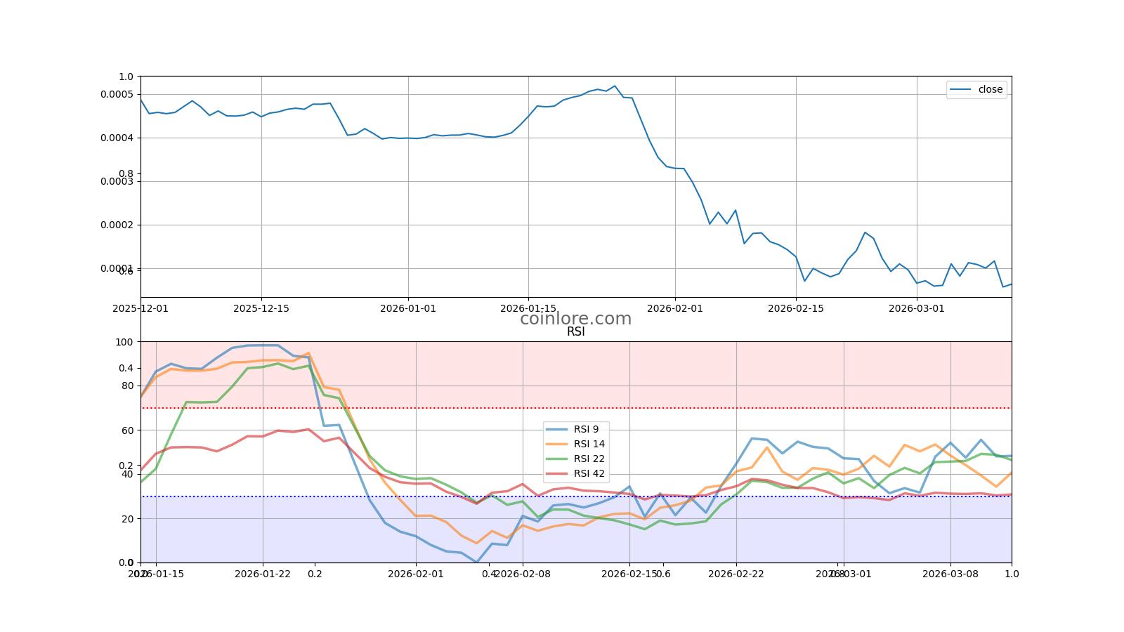 StarryNift RSI indicator