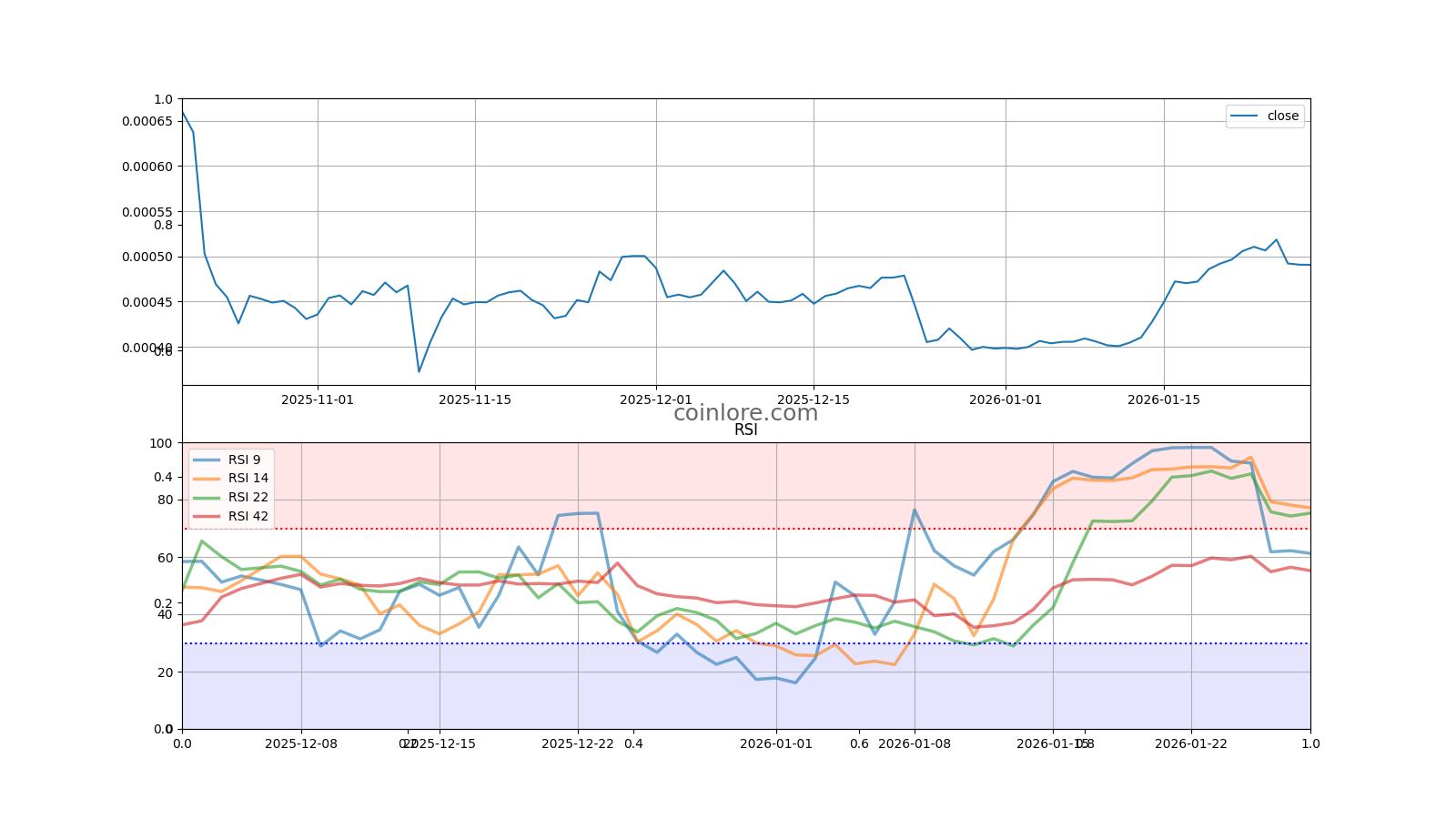 StarryNift RSI indicator