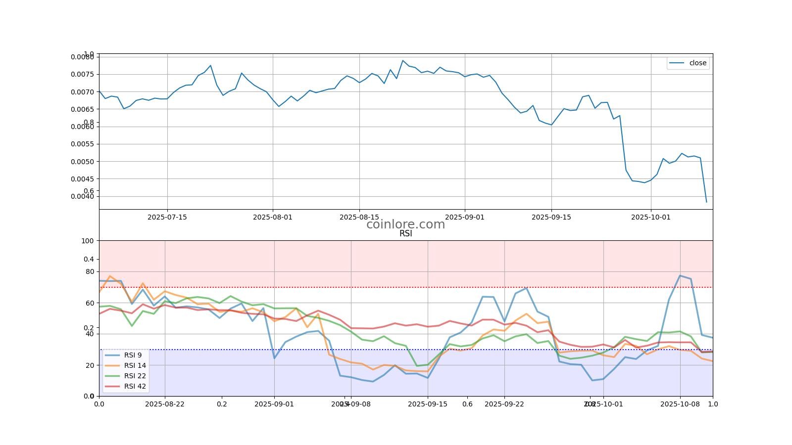 StarryNift RSI indicator