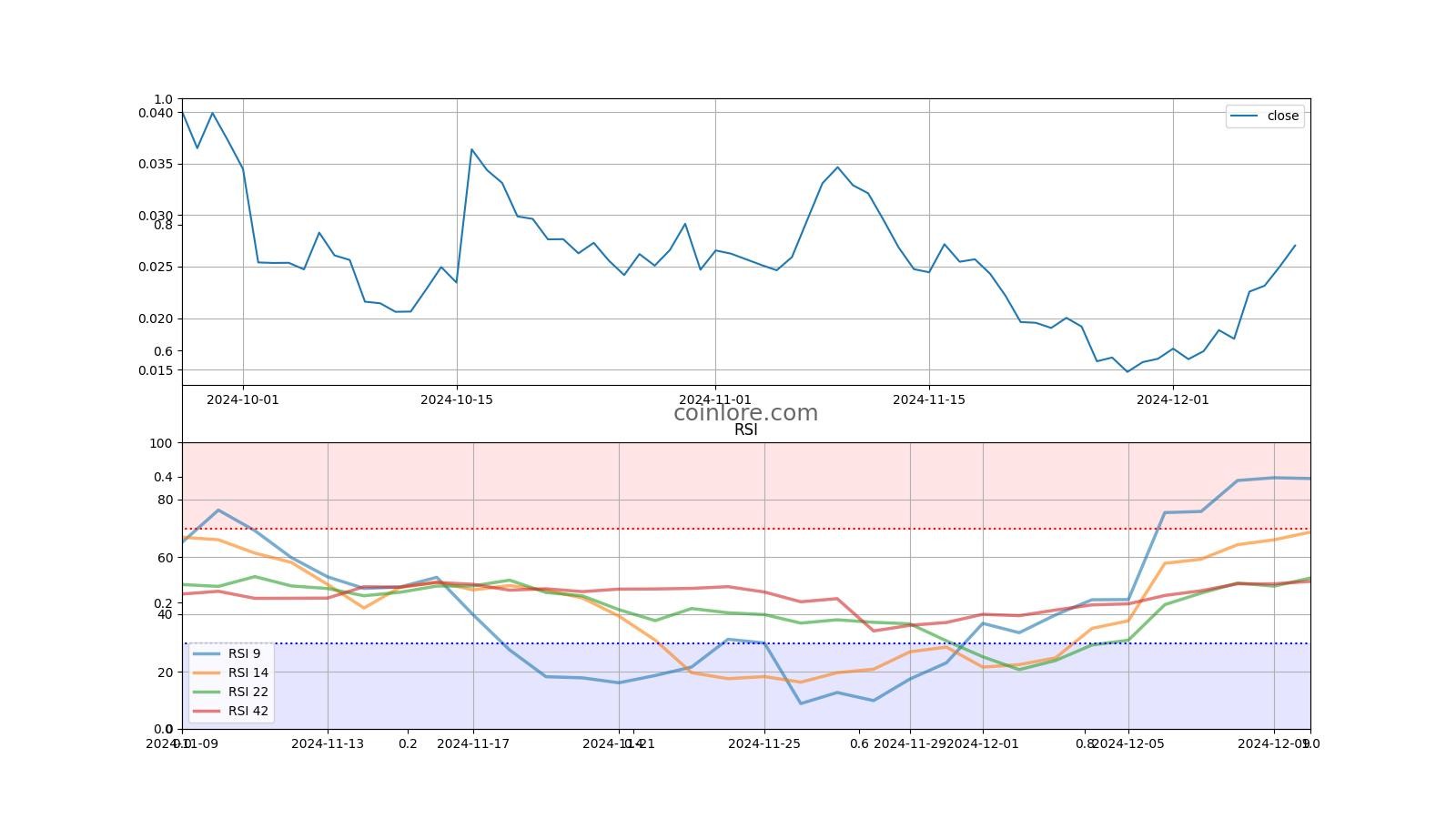 StarryNift RSI indicator