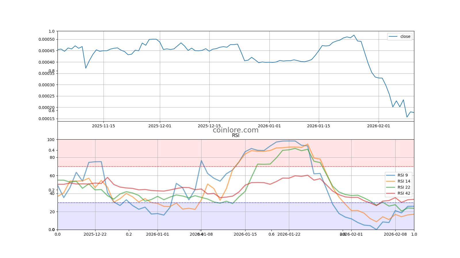 StarryNift RSI indicator