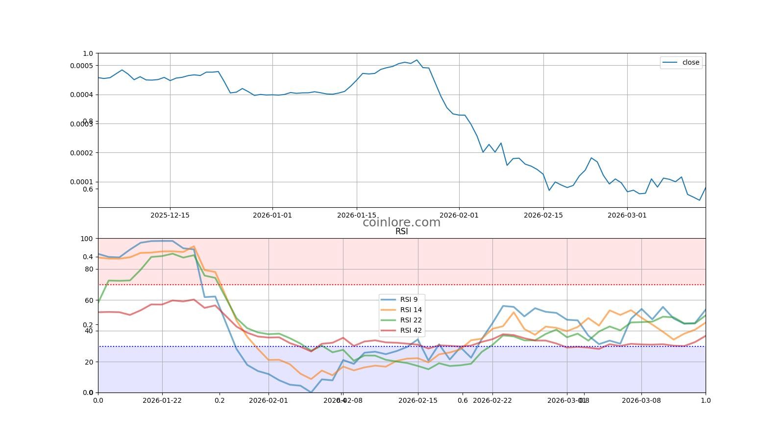 StarryNift RSI indicator