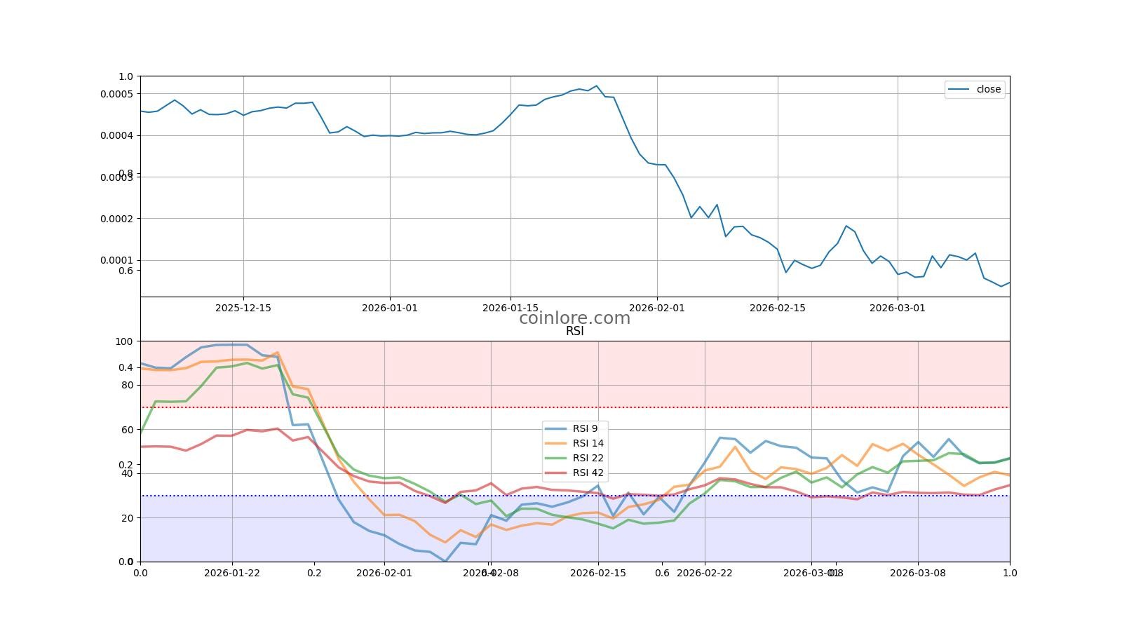 StarryNift RSI indicator