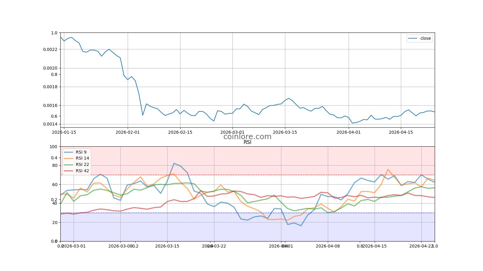 StarSharks SEA RSI indicator