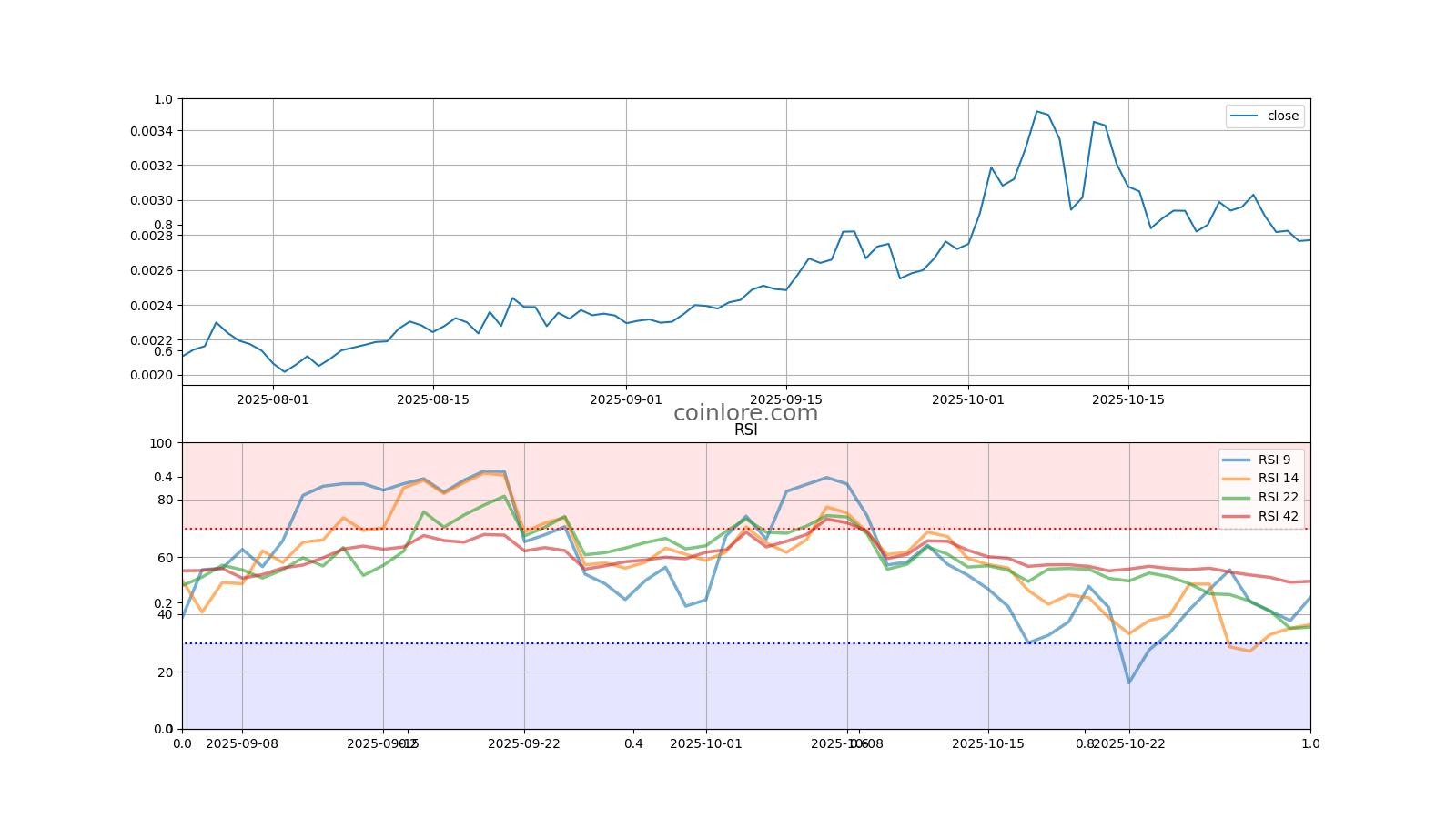 StarSharks SEA RSI indicator