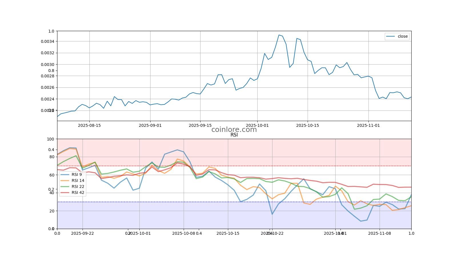 StarSharks SEA RSI indicator