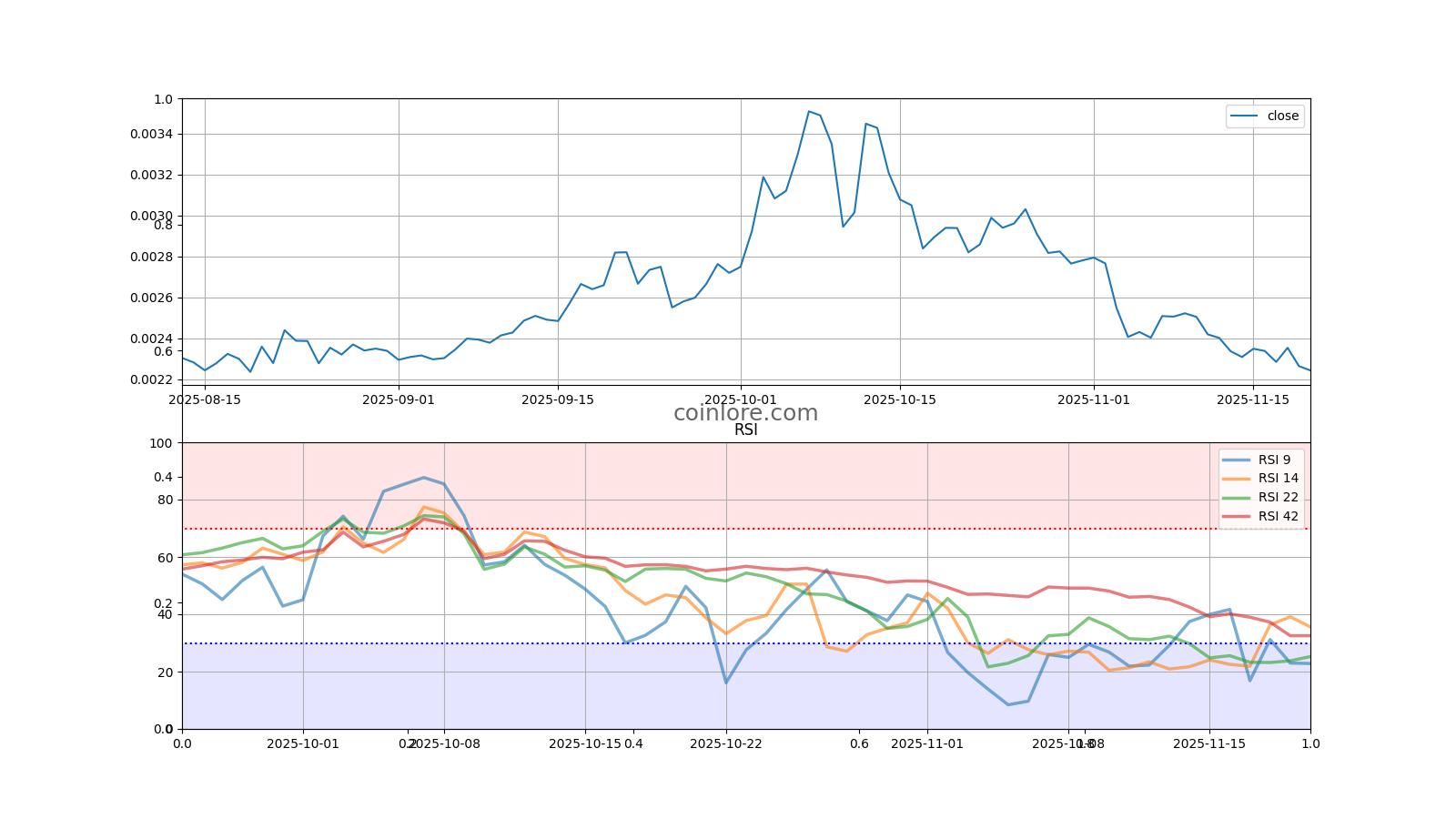 StarSharks SEA RSI indicator