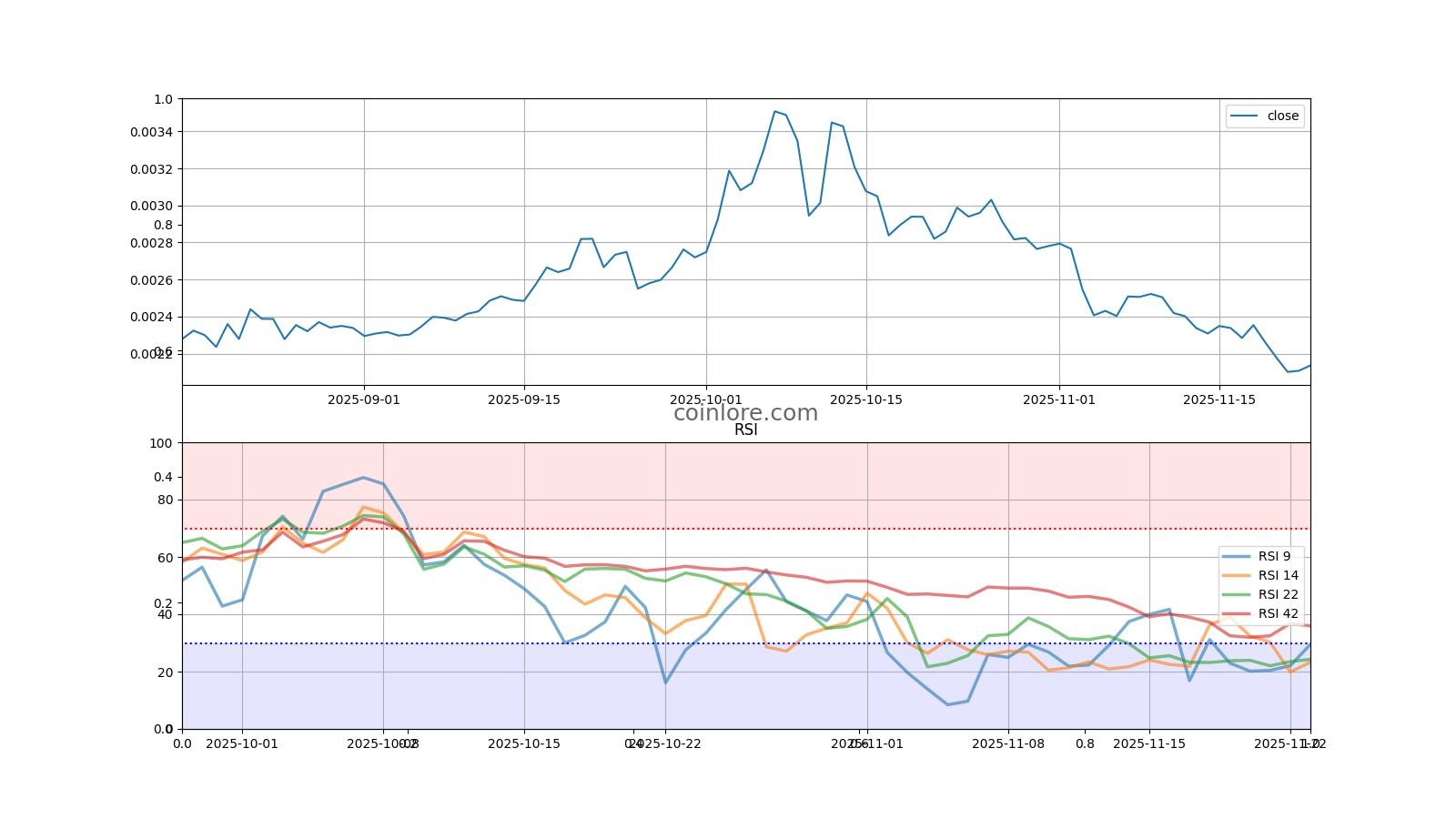 StarSharks SEA RSI indicator
