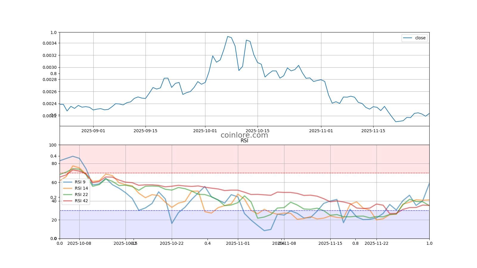 StarSharks SEA RSI indicator