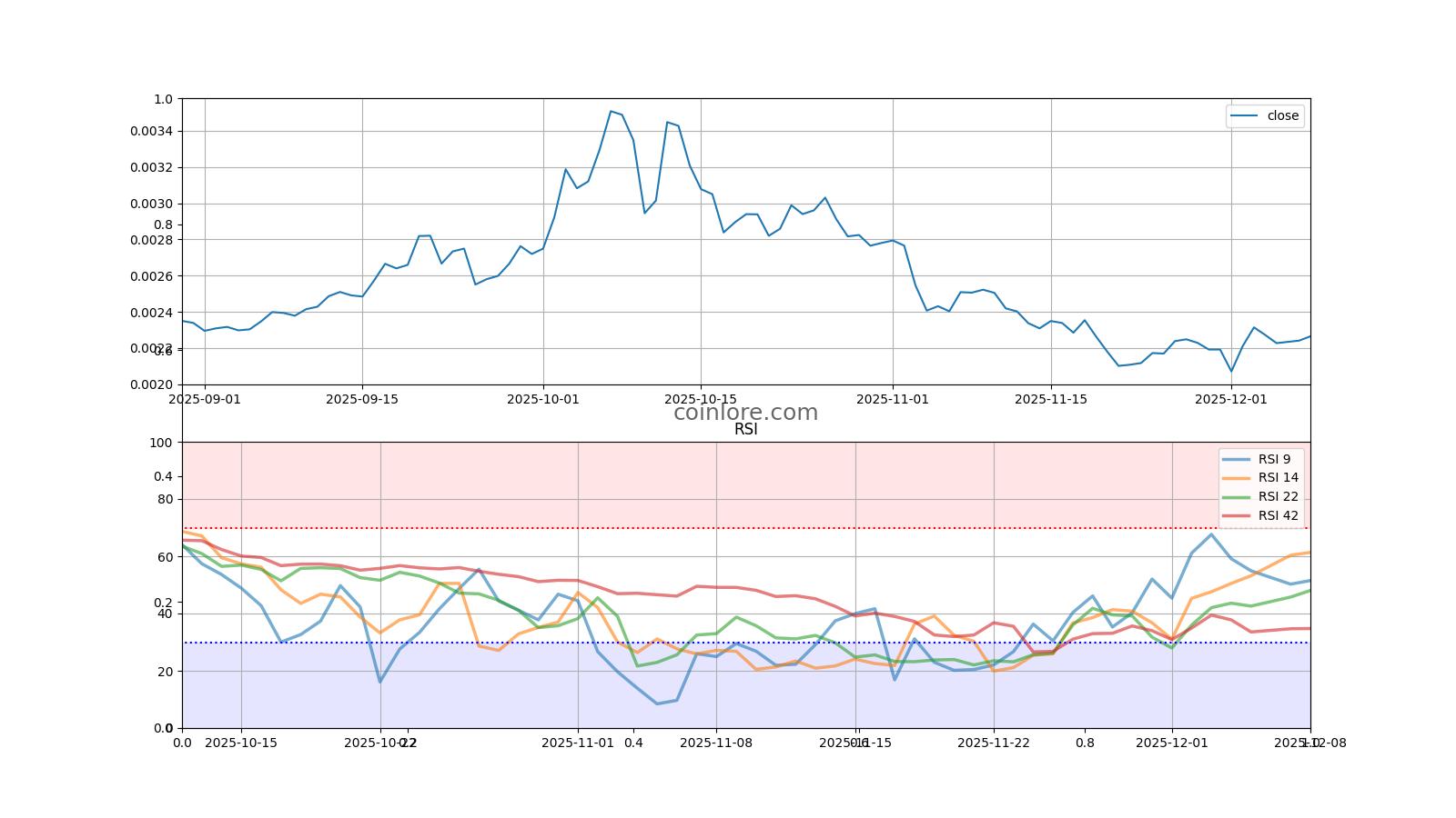 StarSharks SEA RSI indicator