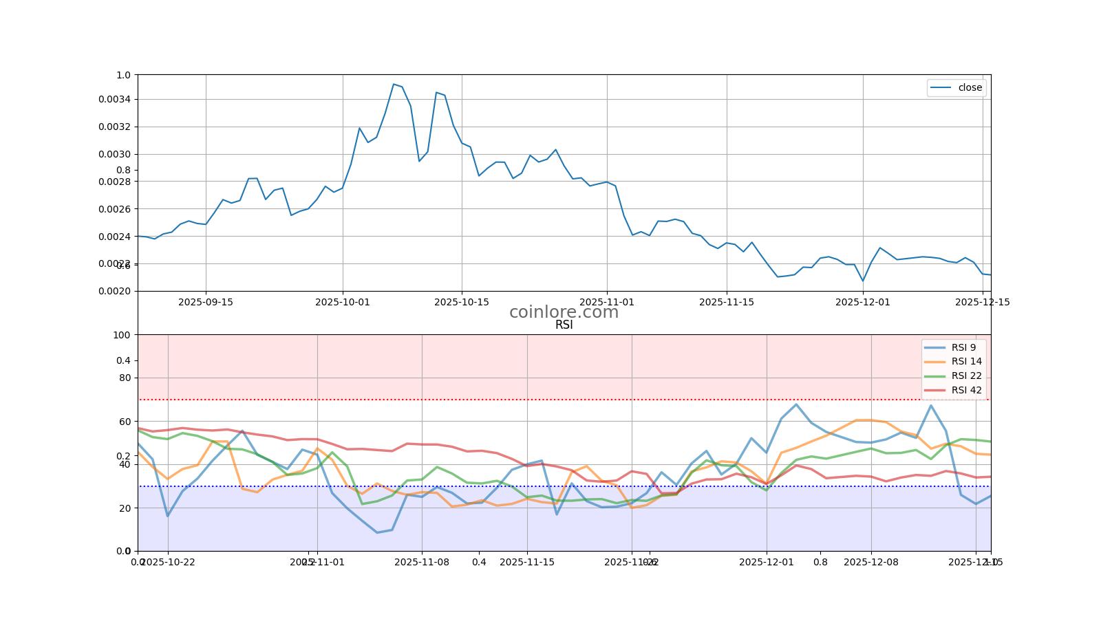 StarSharks SEA RSI indicator