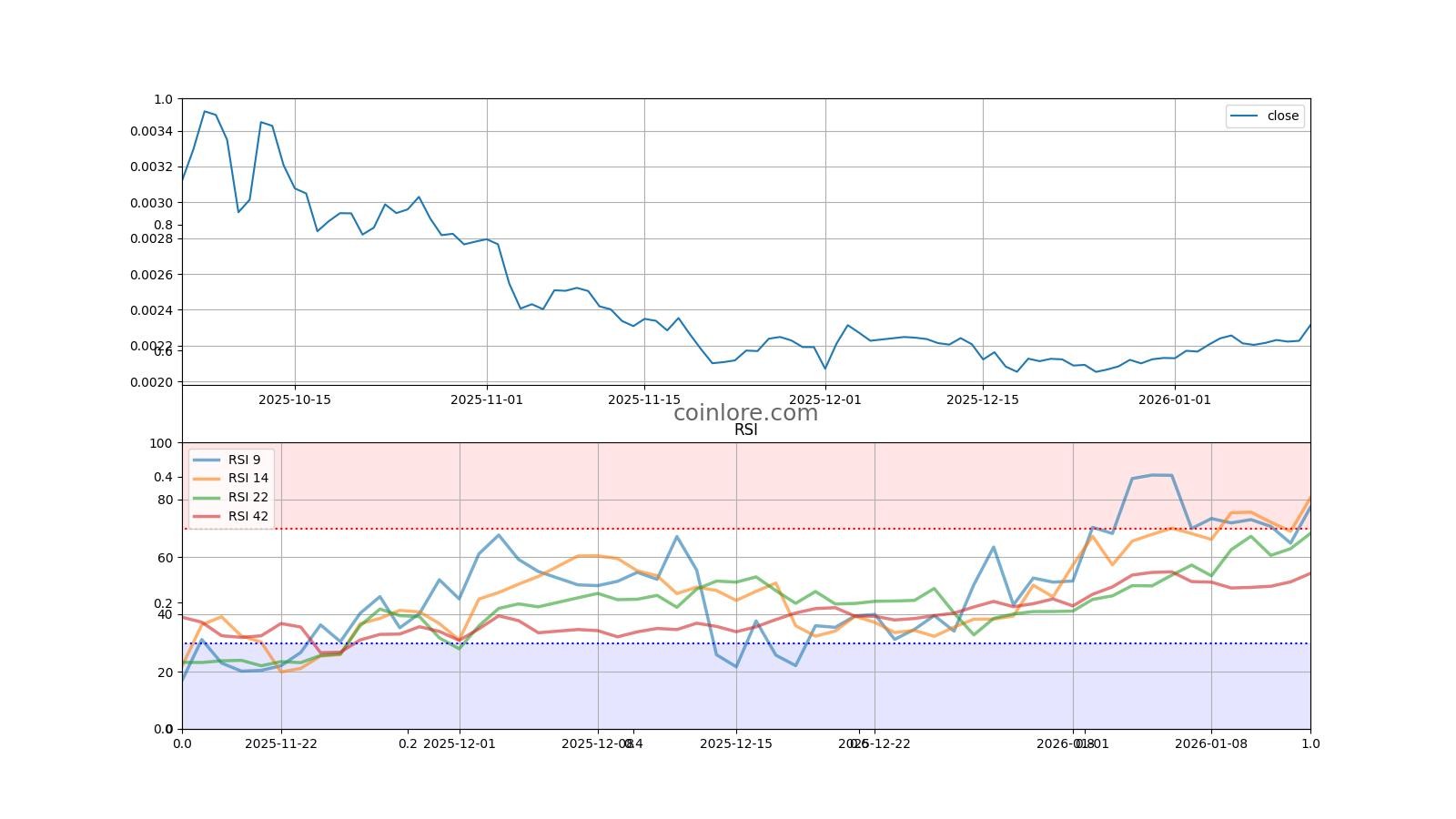 StarSharks SEA RSI indicator