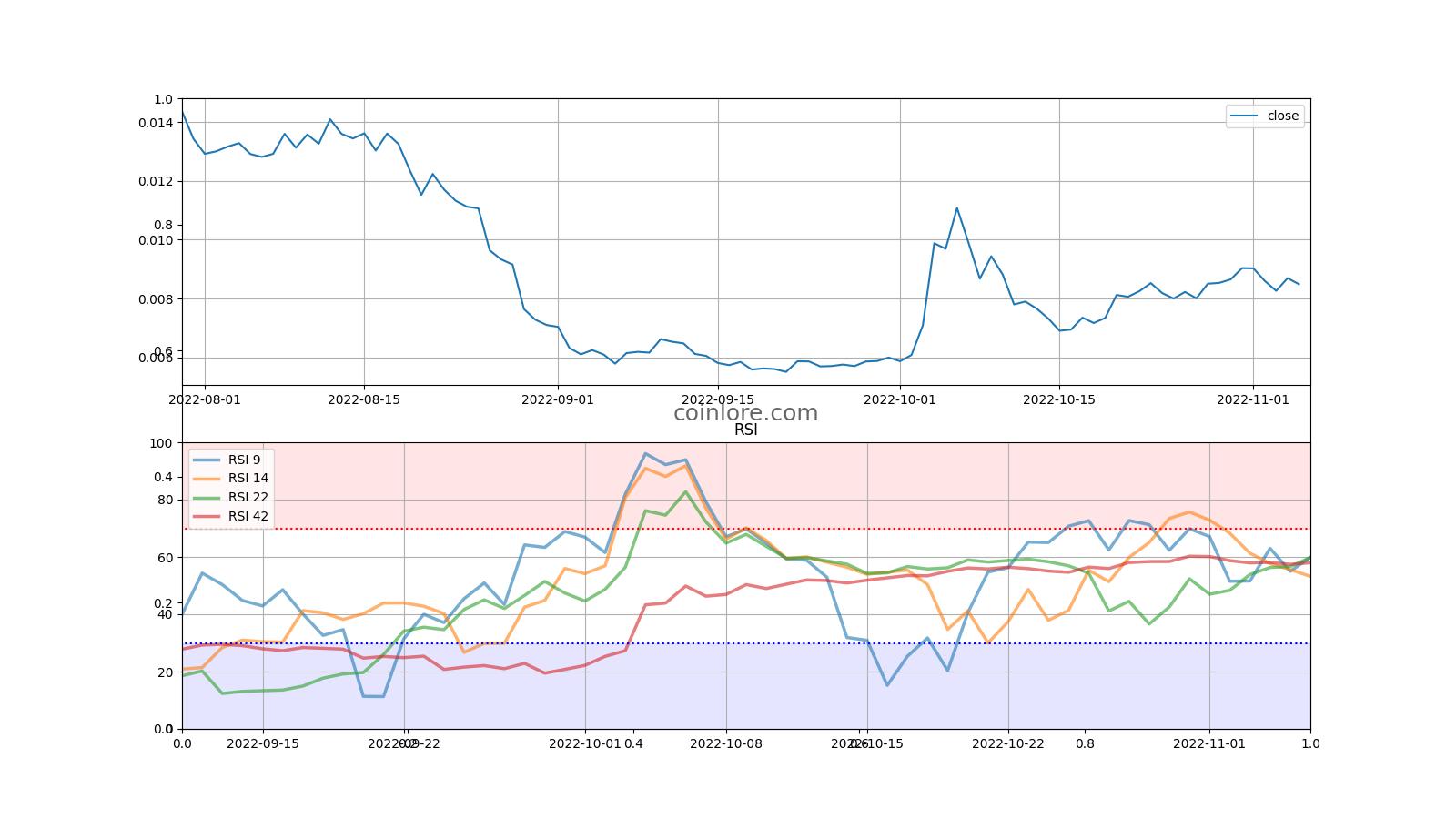 StarSharks SEA RSI indicator