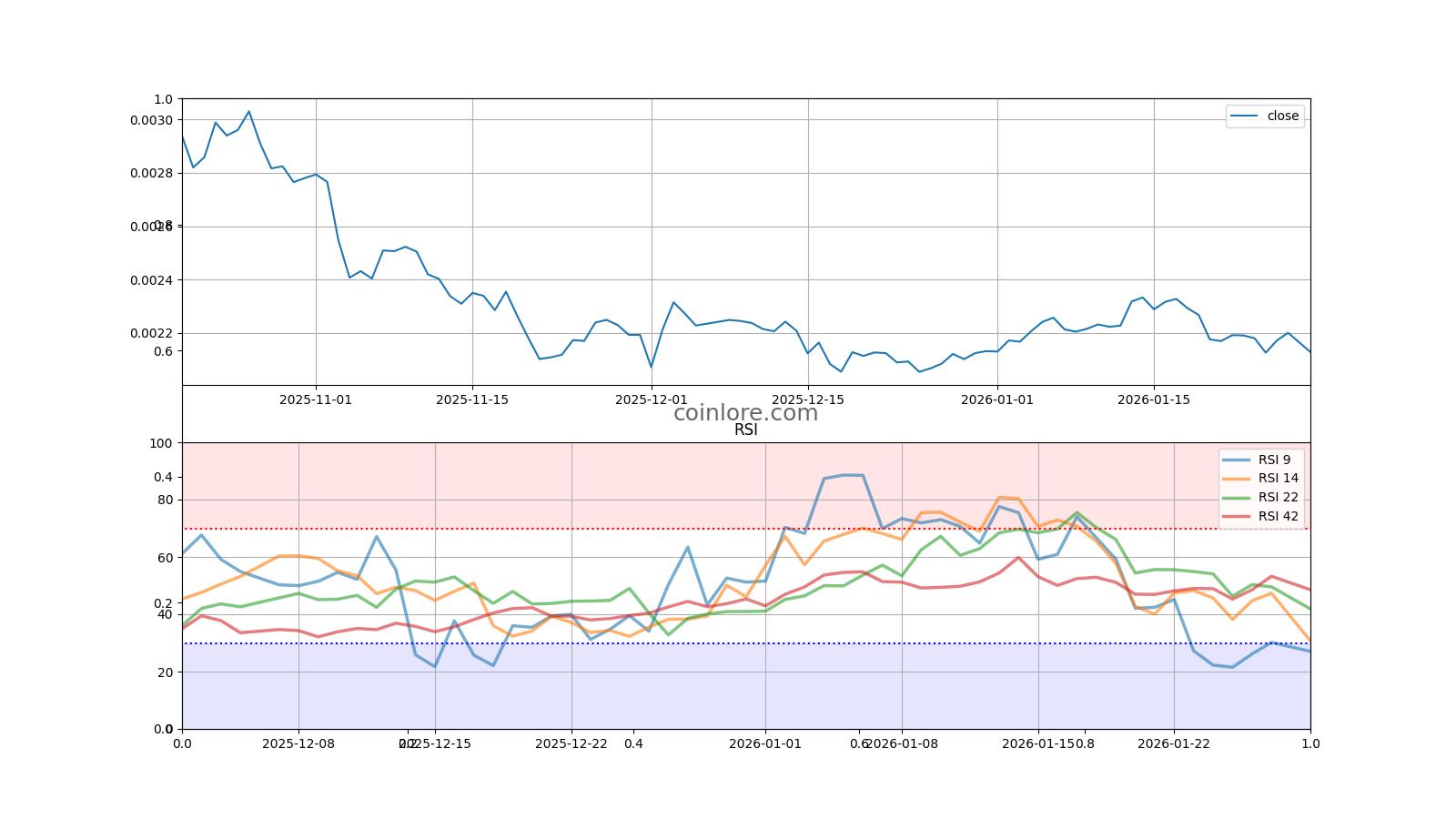 StarSharks SEA RSI indicator