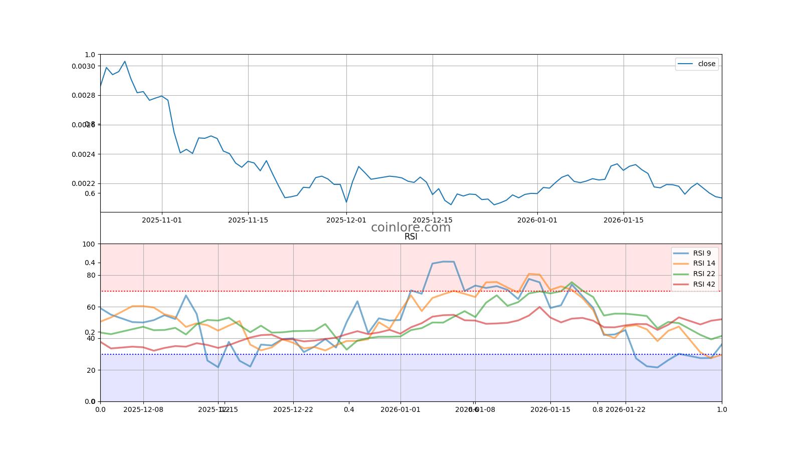 StarSharks SEA RSI indicator