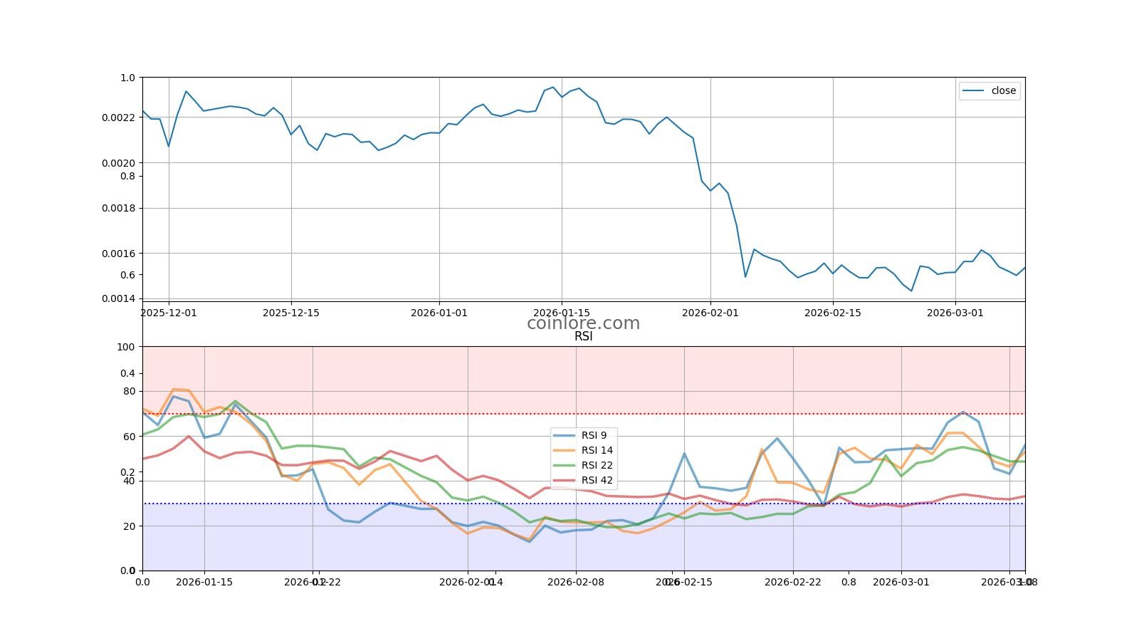 StarSharks SEA RSI indicator