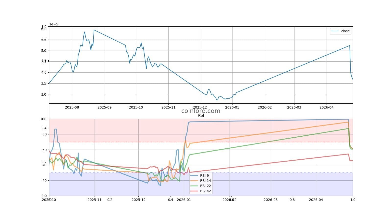 StarShip ERC20 RSI indicator