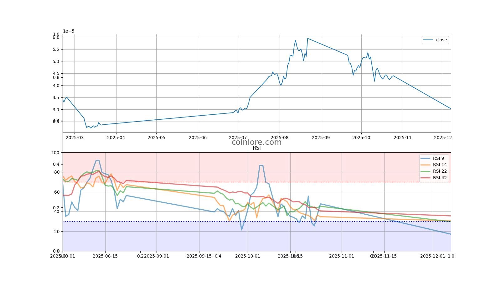 StarShip ERC20 RSI indicator