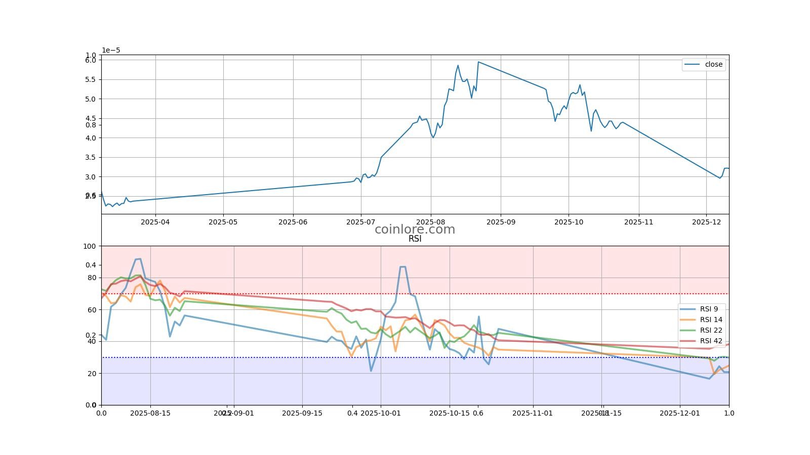 StarShip ERC20 RSI indicator