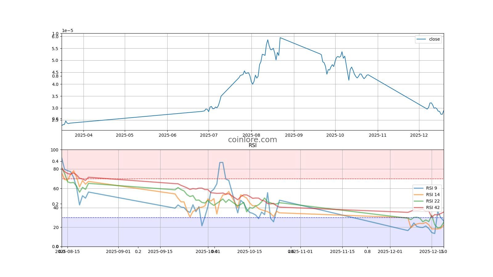 StarShip ERC20 RSI indicator