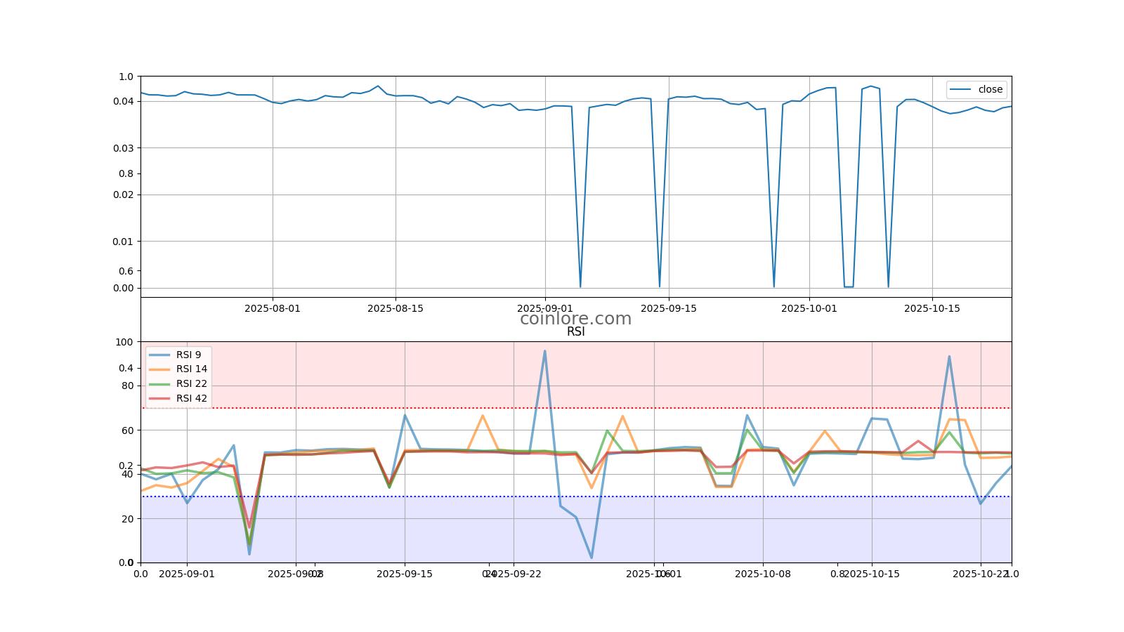 StartCoin RSI indicator