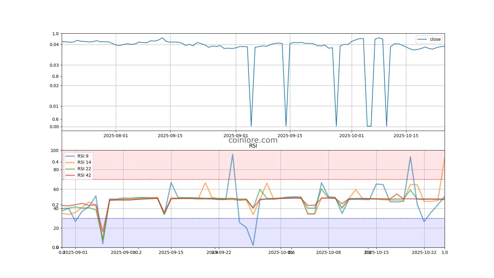 StartCoin RSI indicator