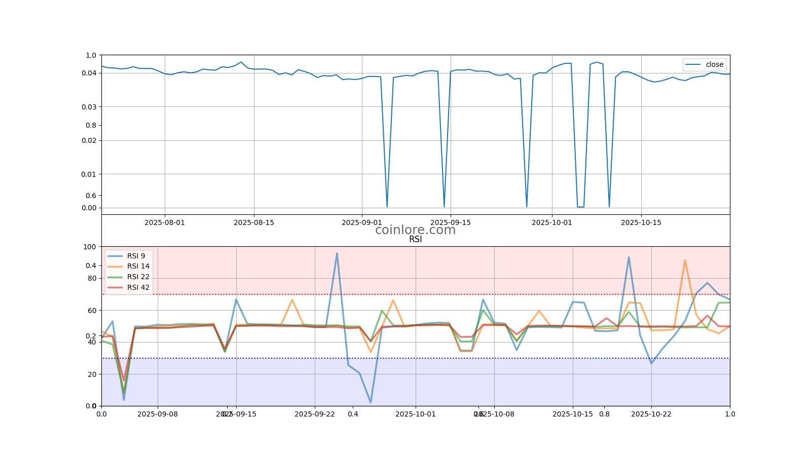 StartCoin RSI indicator