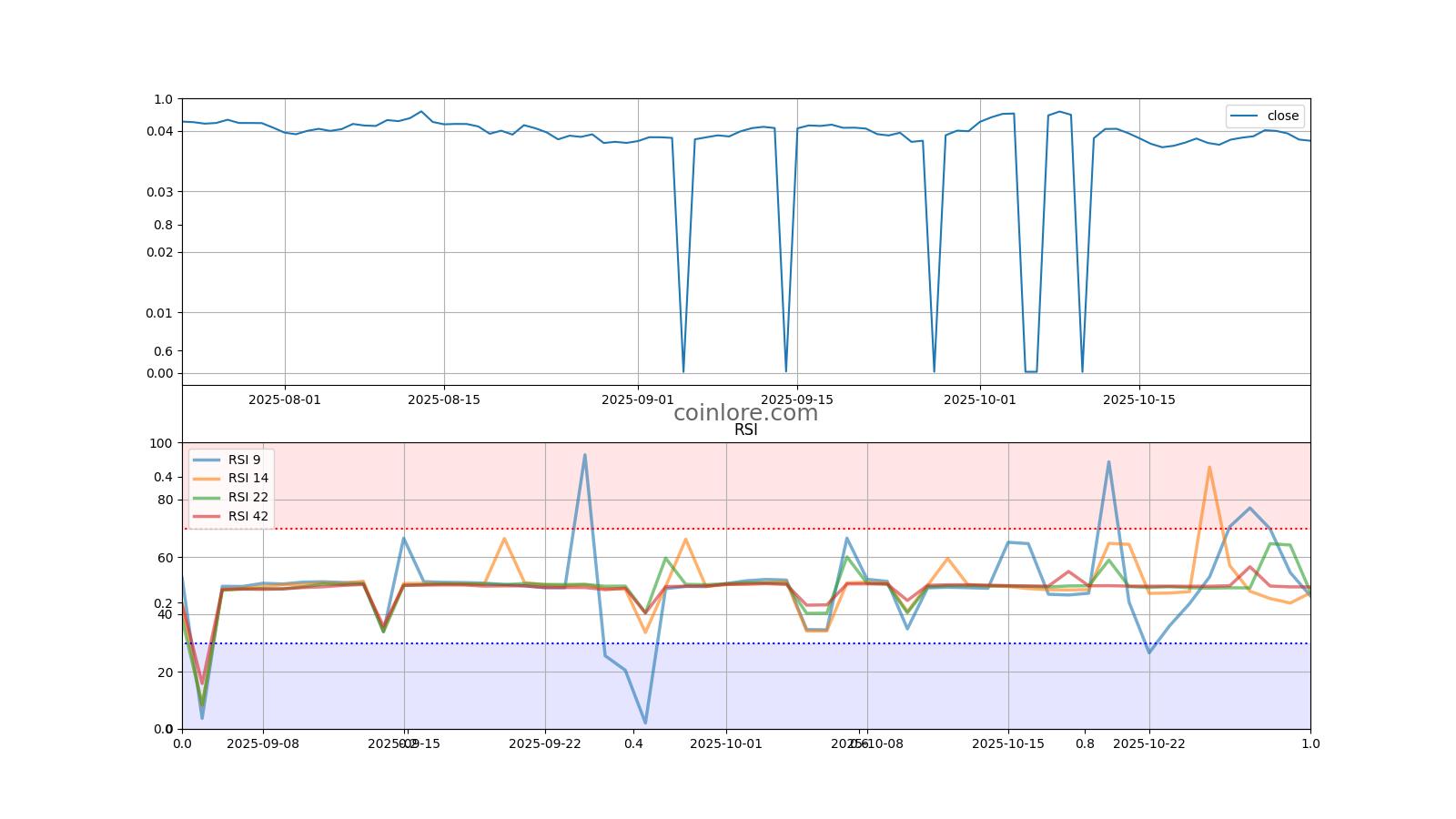 StartCoin RSI indicator