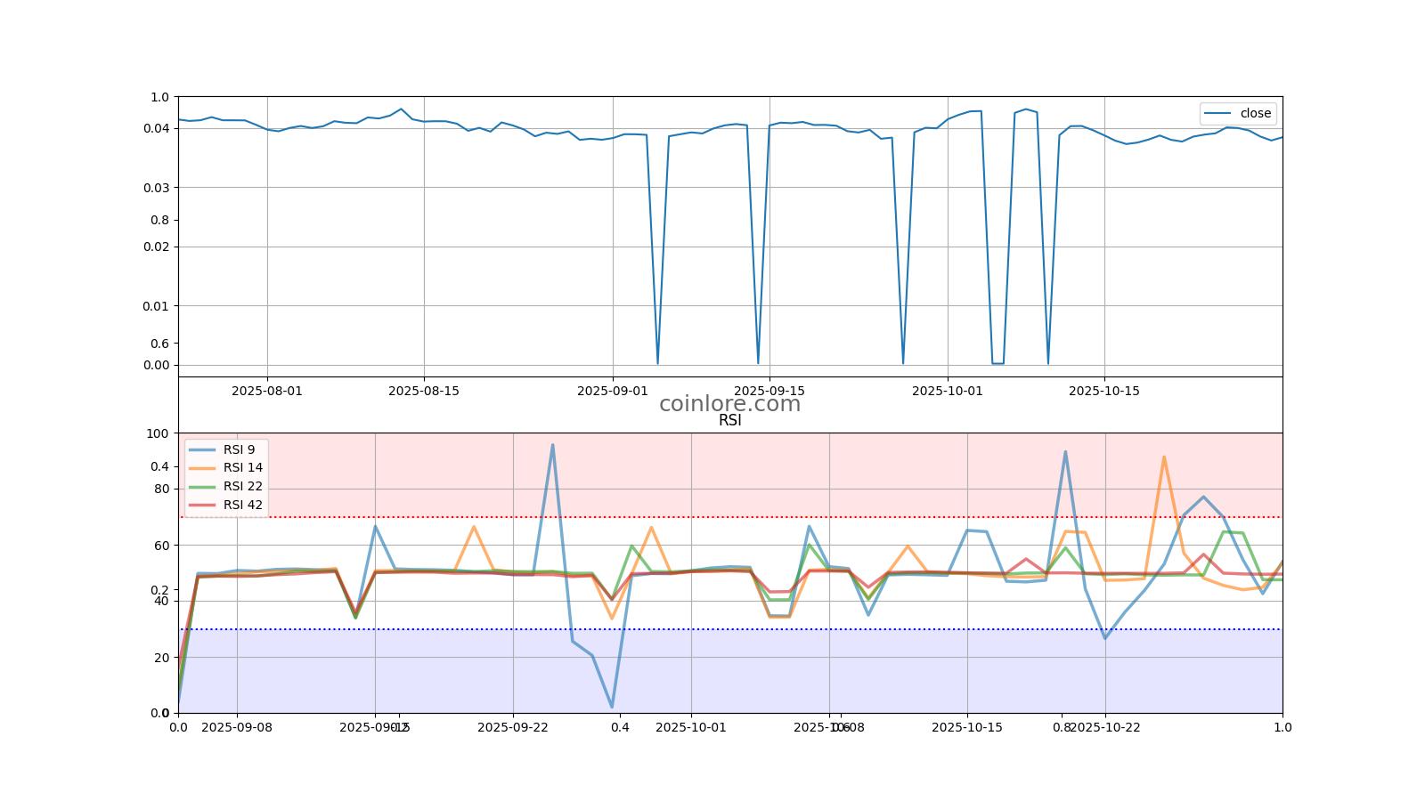 StartCoin RSI indicator