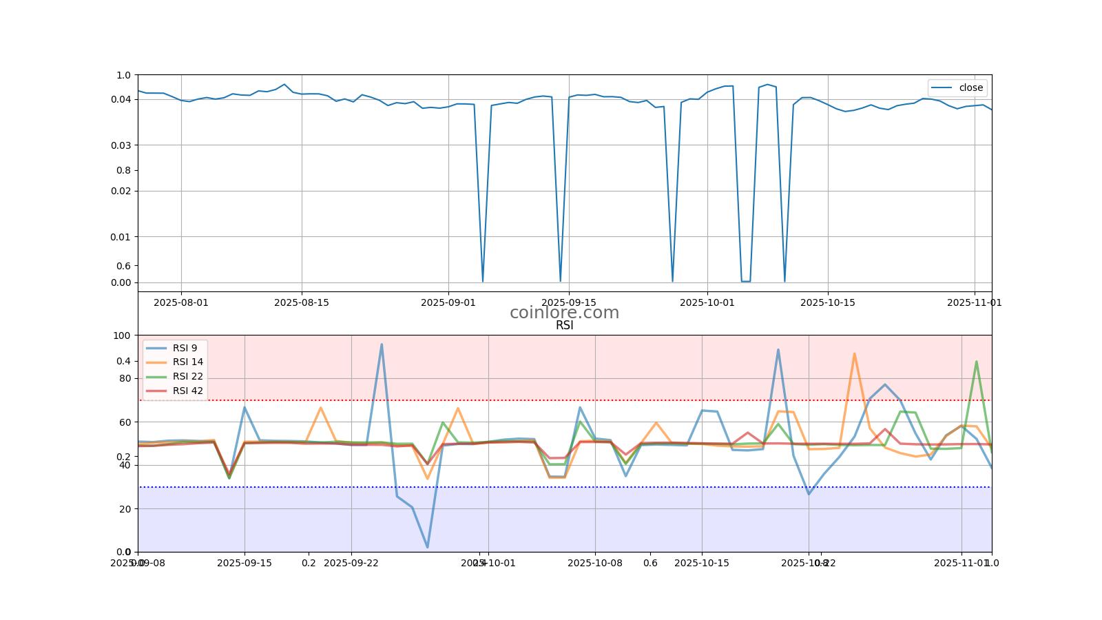 StartCoin RSI indicator