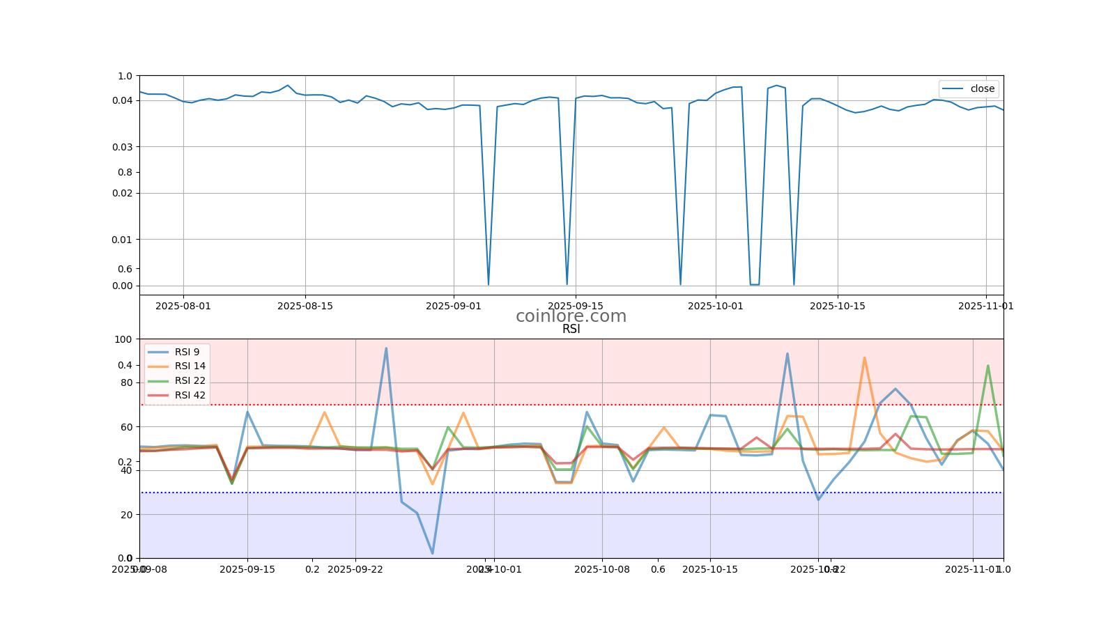 StartCoin RSI indicator