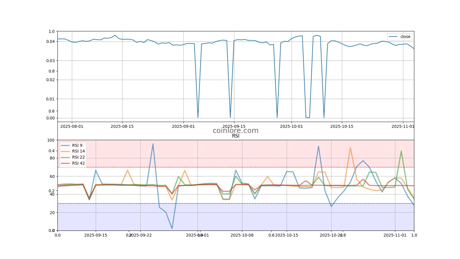 StartCoin RSI indicator