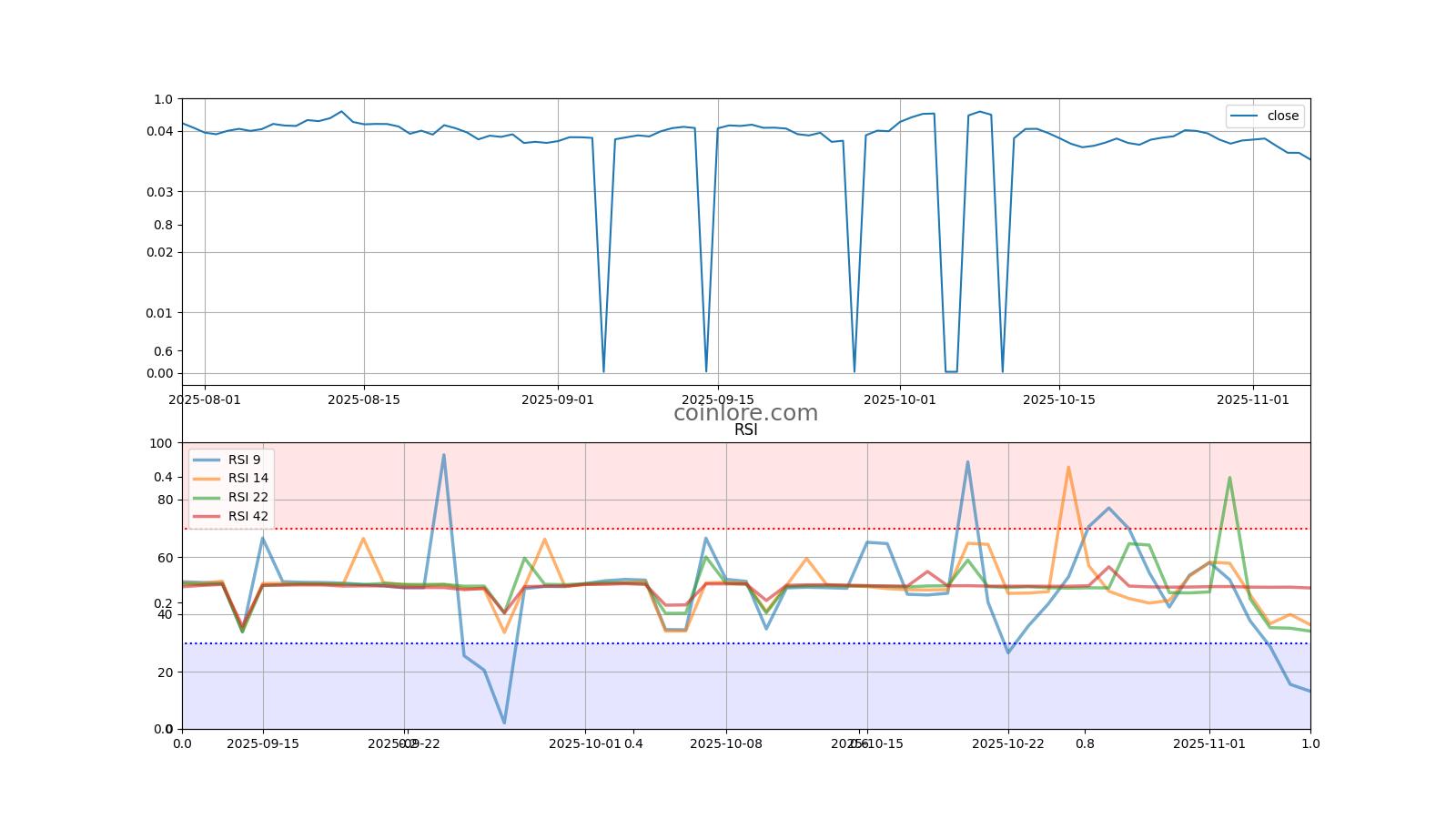 StartCoin RSI indicator