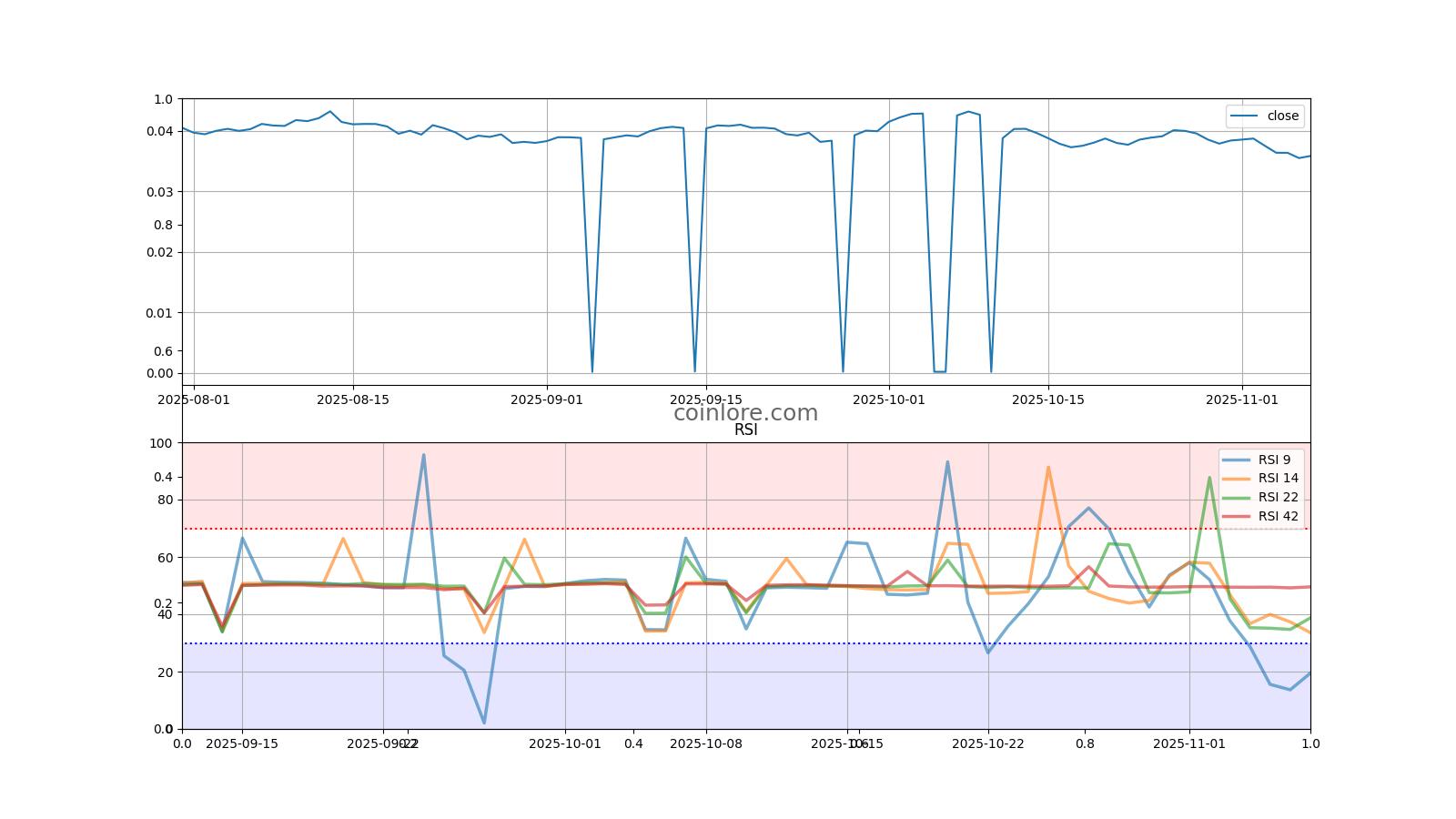 StartCoin RSI indicator