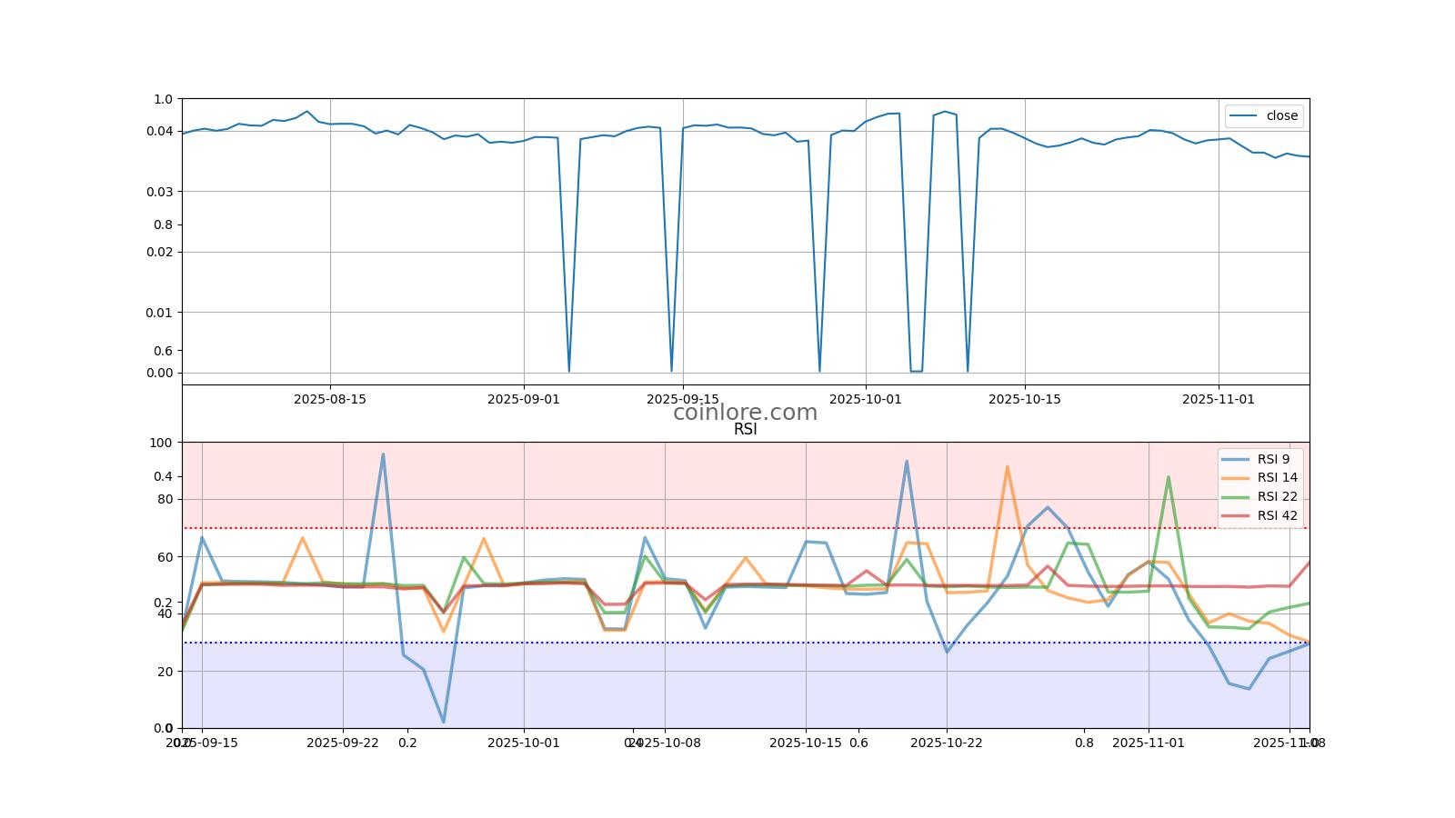 StartCoin RSI indicator