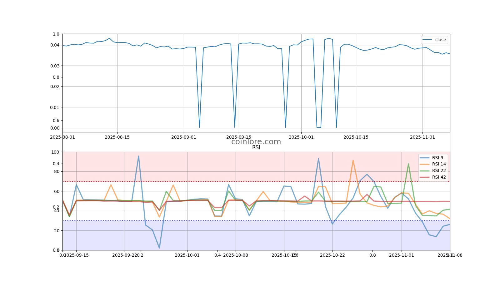 StartCoin RSI indicator