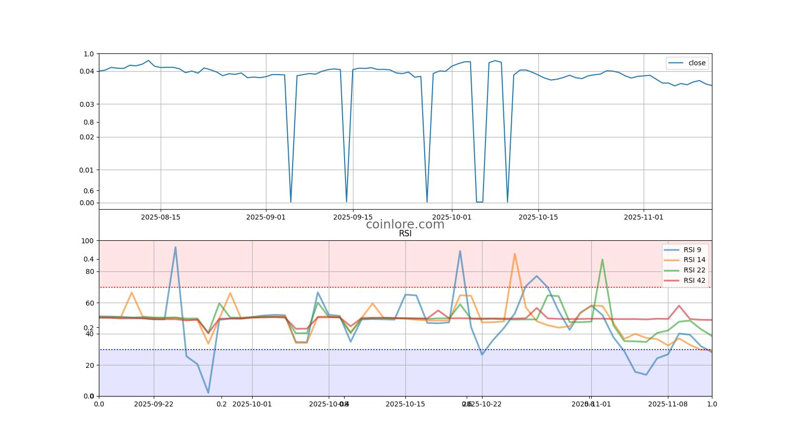 StartCoin RSI indicator