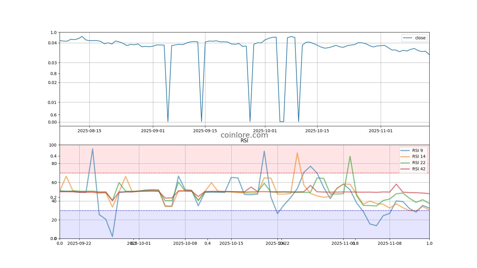 StartCoin RSI indicator