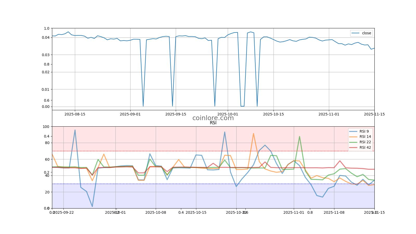 StartCoin RSI indicator