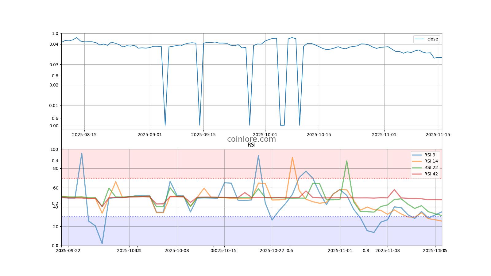 StartCoin RSI indicator