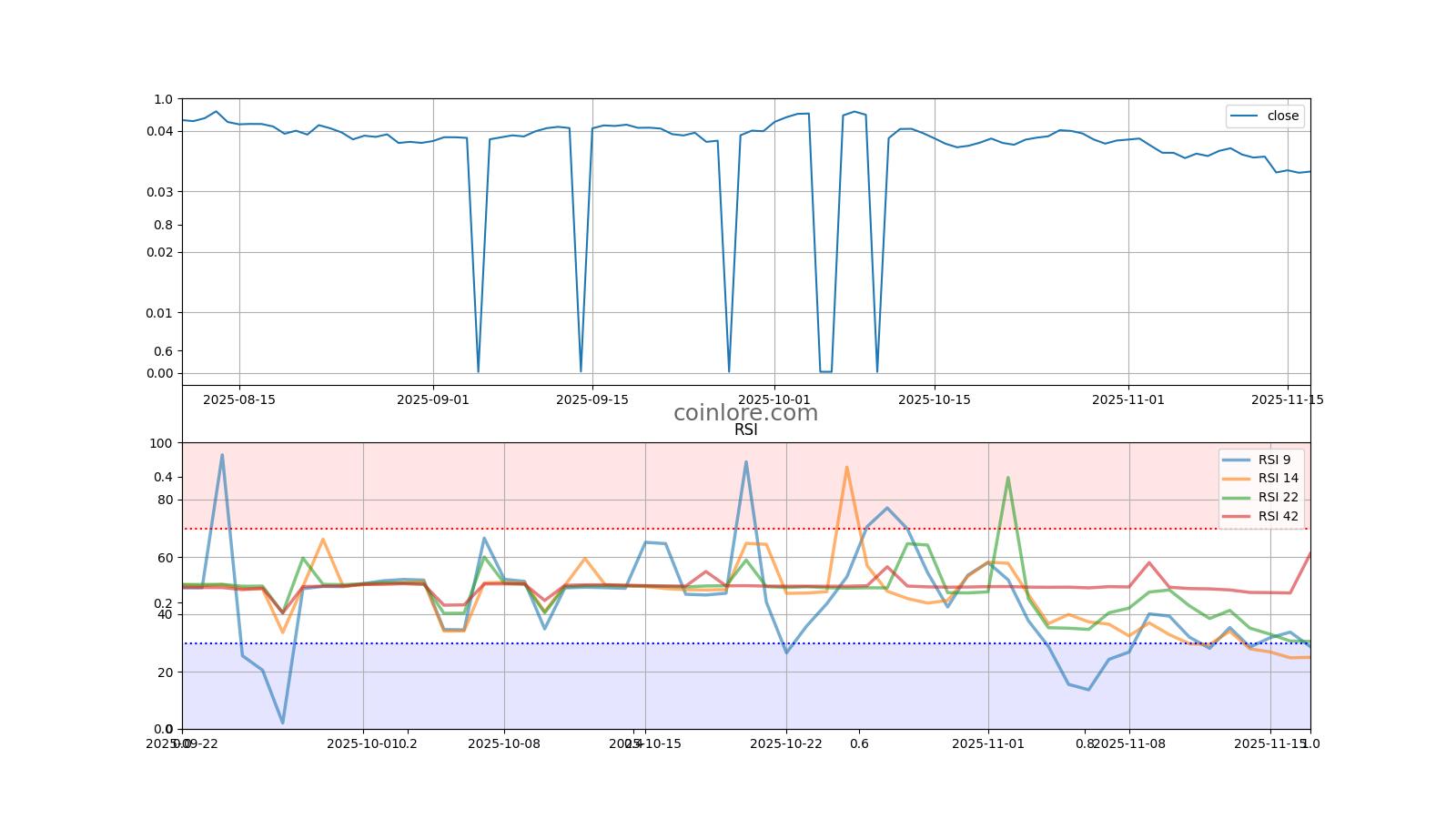 StartCoin RSI indicator