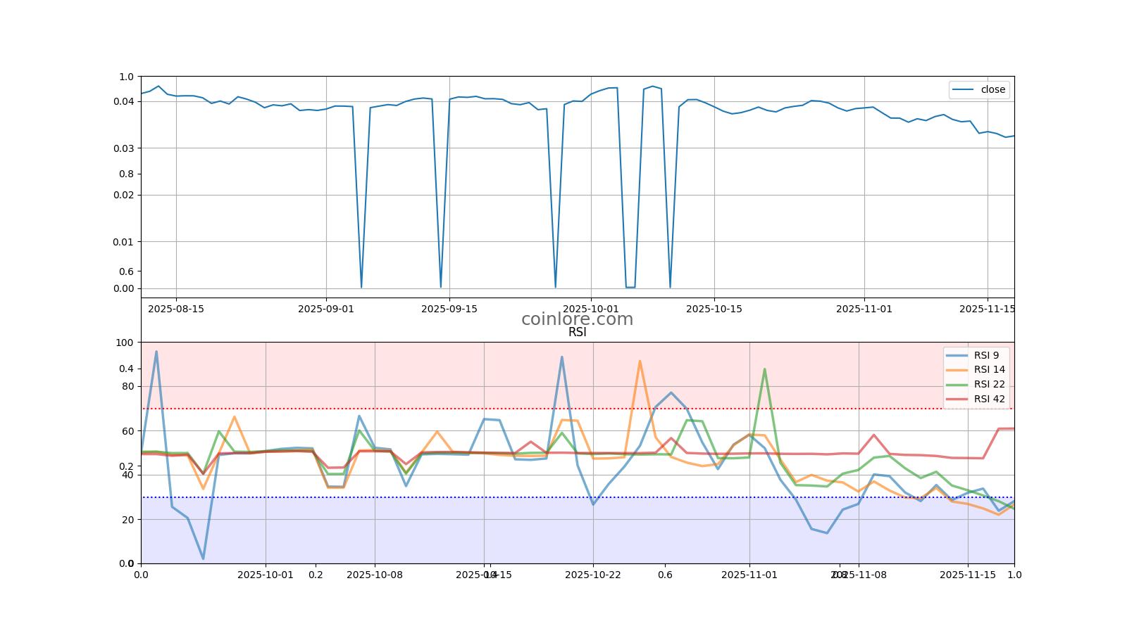 StartCoin RSI indicator