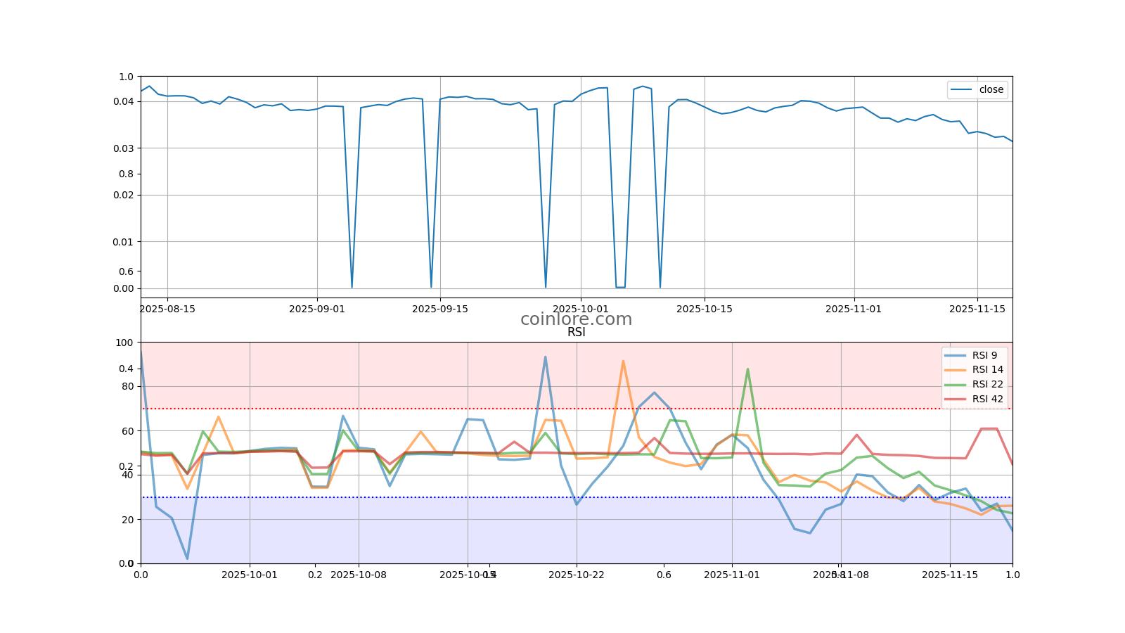 StartCoin RSI indicator