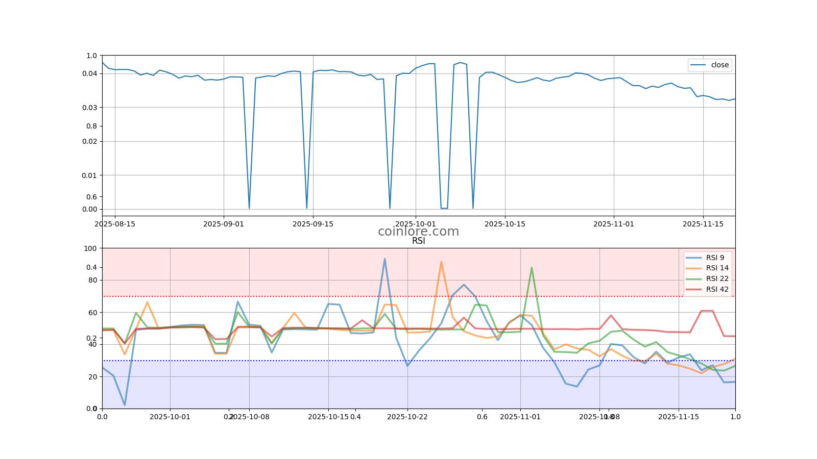 StartCoin RSI indicator