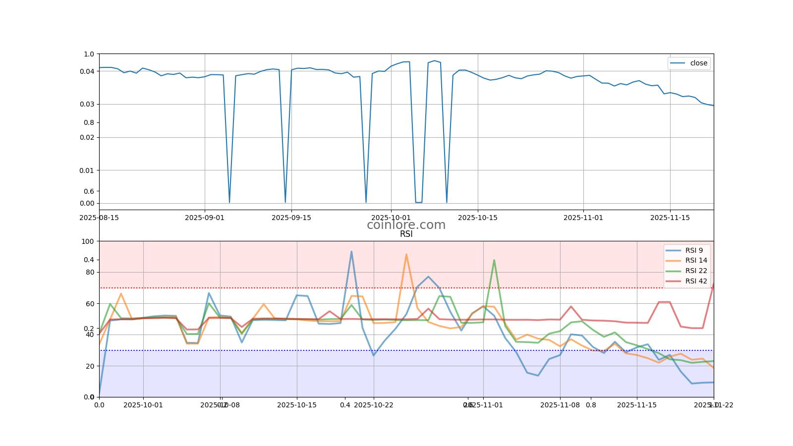 StartCoin RSI indicator