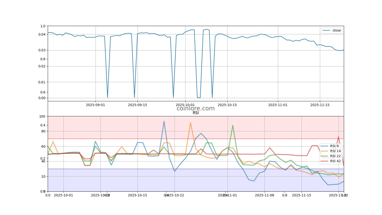 StartCoin RSI indicator