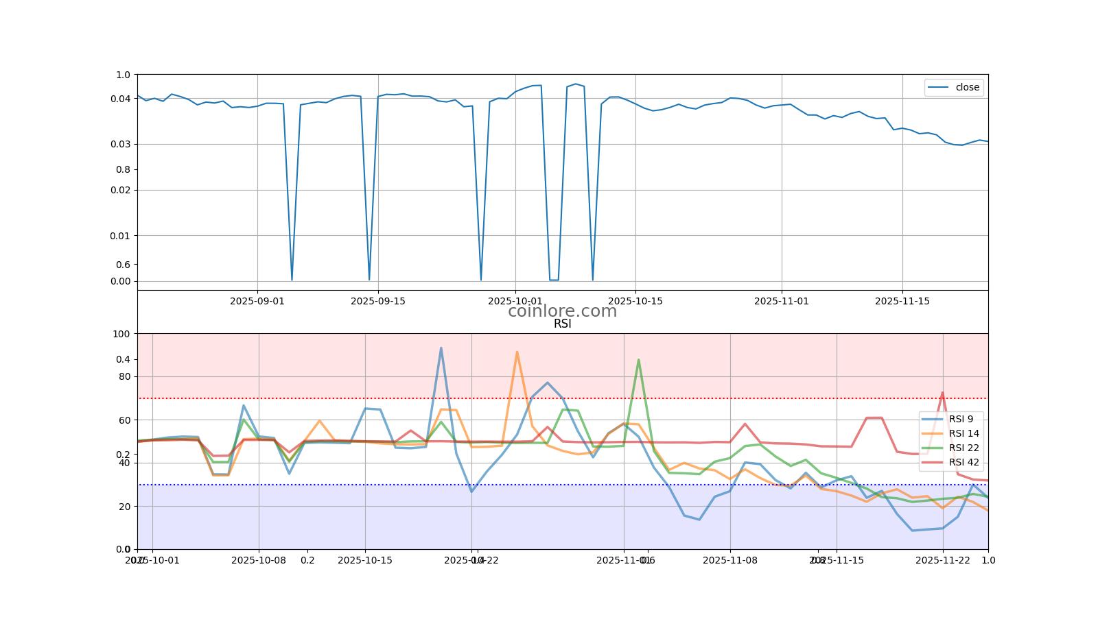 StartCoin RSI indicator