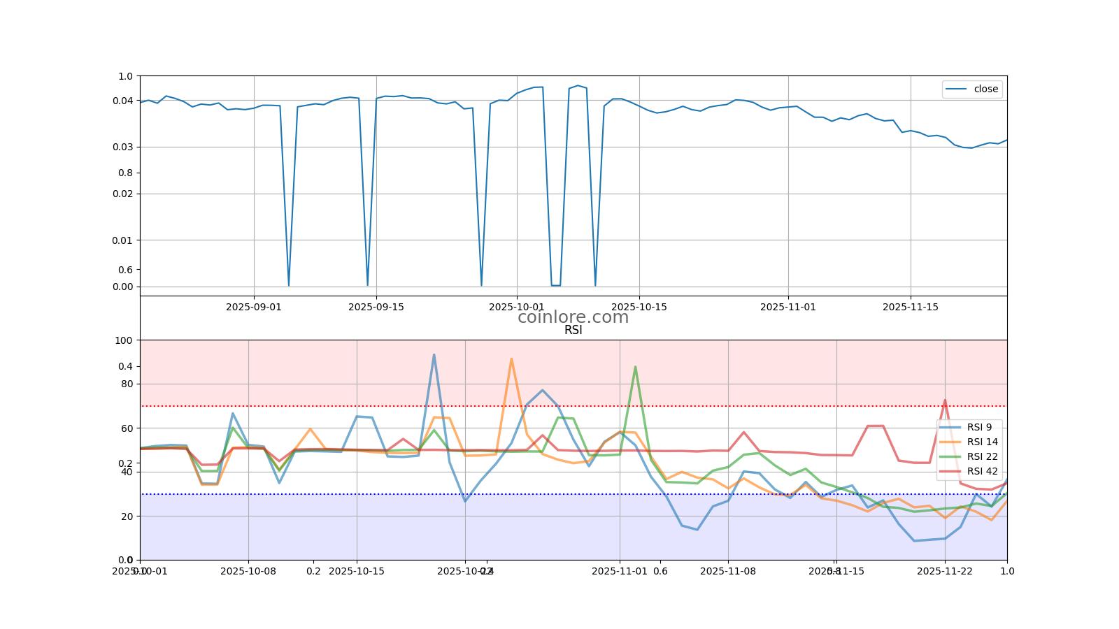 StartCoin RSI indicator