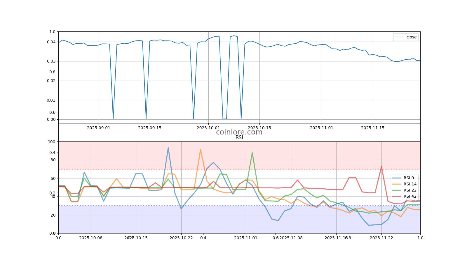 StartCoin RSI indicator