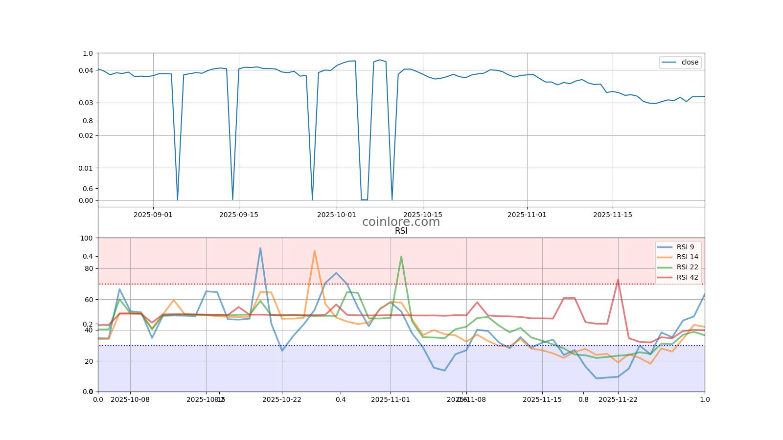 StartCoin RSI indicator